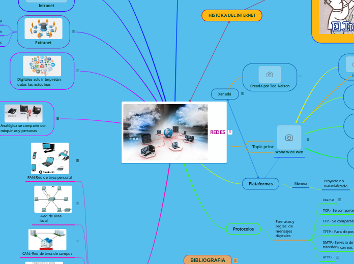 REDES - Mind Map